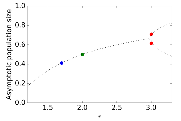 feigenbaum constant – Physics, Python, and Programming